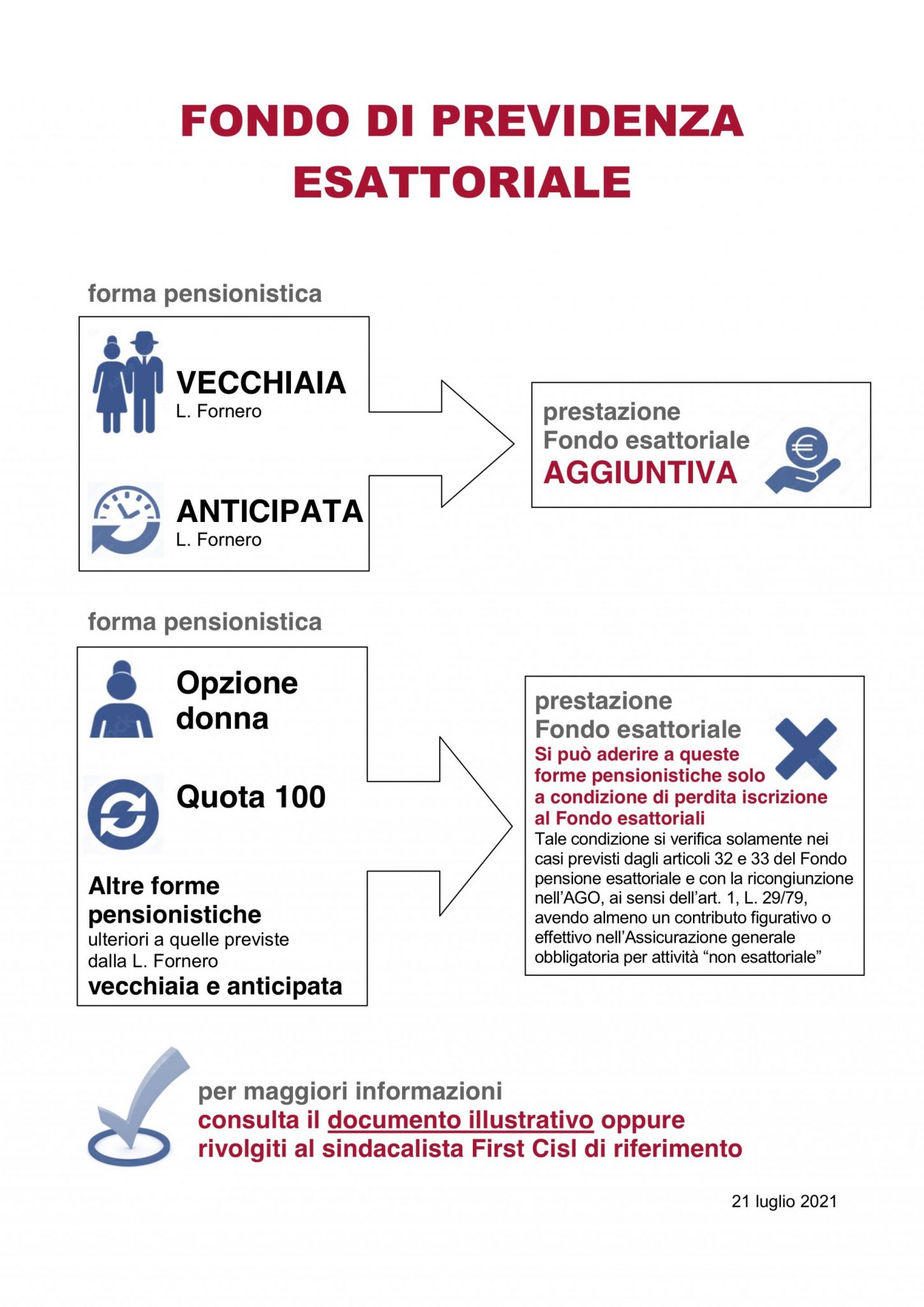 Fondo Di Previdenza Esattoriale Il Documento First Cisl Che Risponde