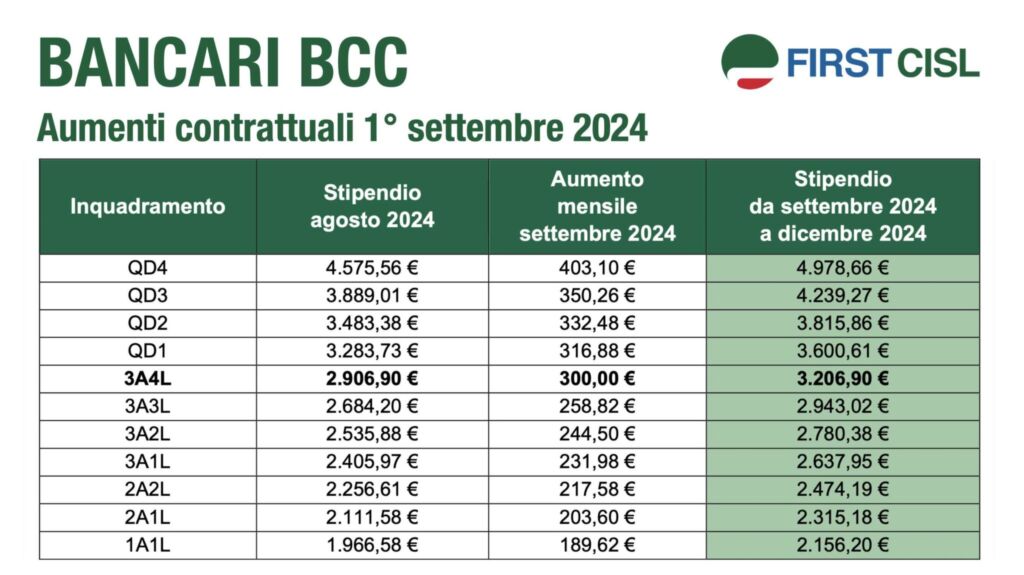 Bancari Bcc, la tabella con gli aumenti in busta paga da settembre 2024 – FIRST CISL
