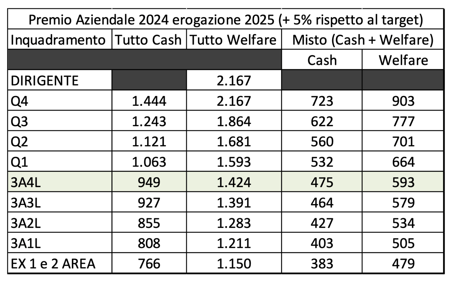 Bnl, tabella e novità nel credito welfare: Vap 2025 – FIRST CISL