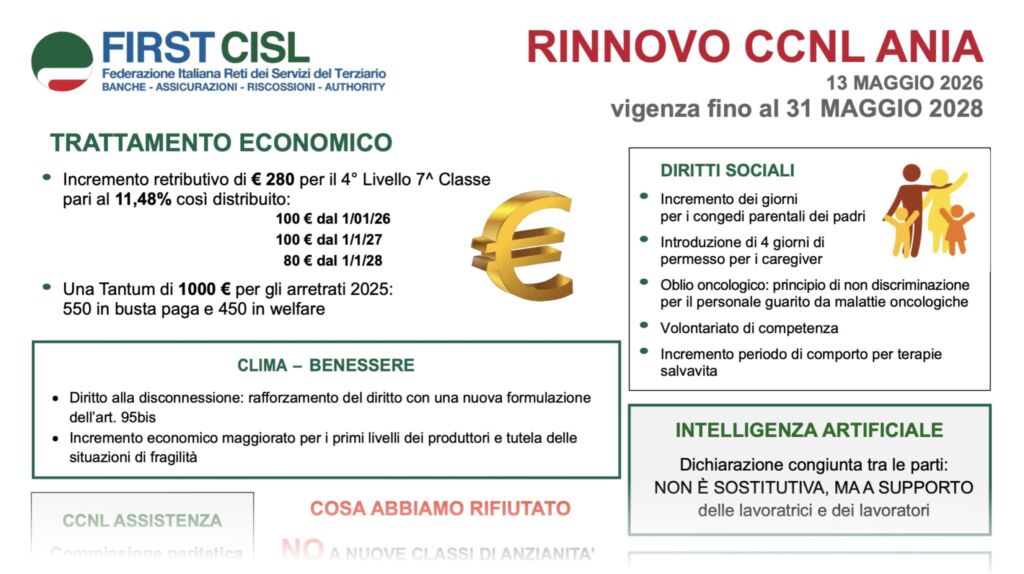 Assicurazioni, firmato l’accordo di rinnovo del contratto nazionale. Ai ...